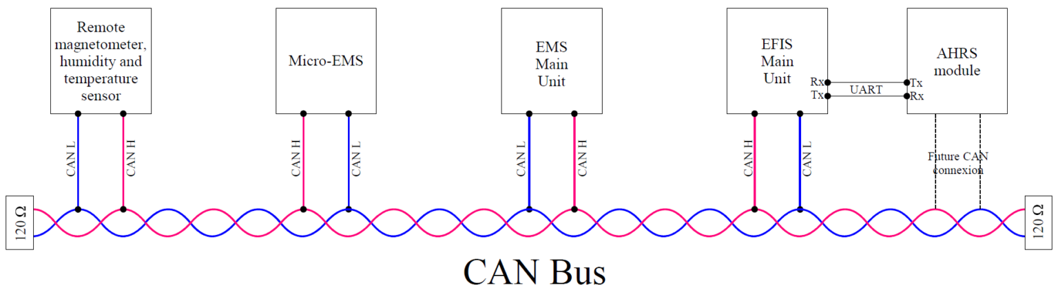 Le bus CAN – Open source software and hardware avionics