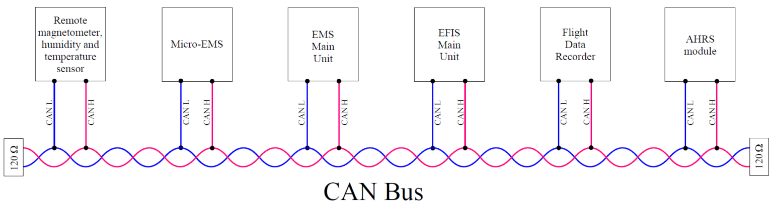 Le bus CAN – Open source software and hardware avionics