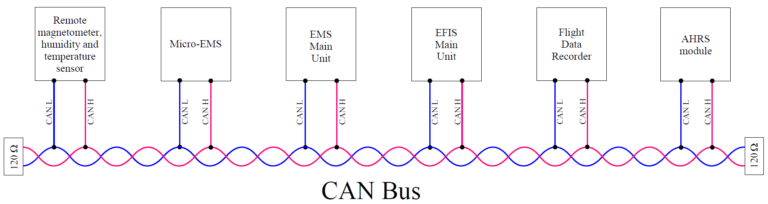 Le bus CAN – Open source software and hardware avionics