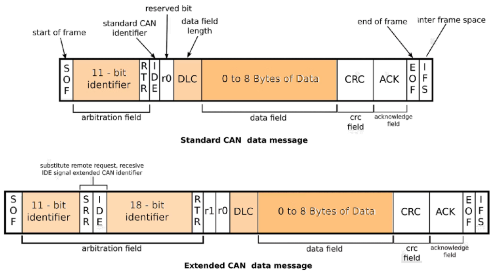 CAN bus – Open source software and hardware avionics